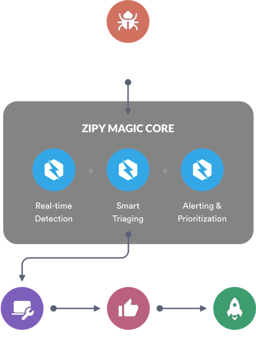 Zipy.ai | Fix What Matters!